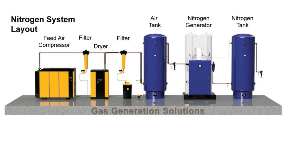 How does a nitrogen generator work Simplified version.